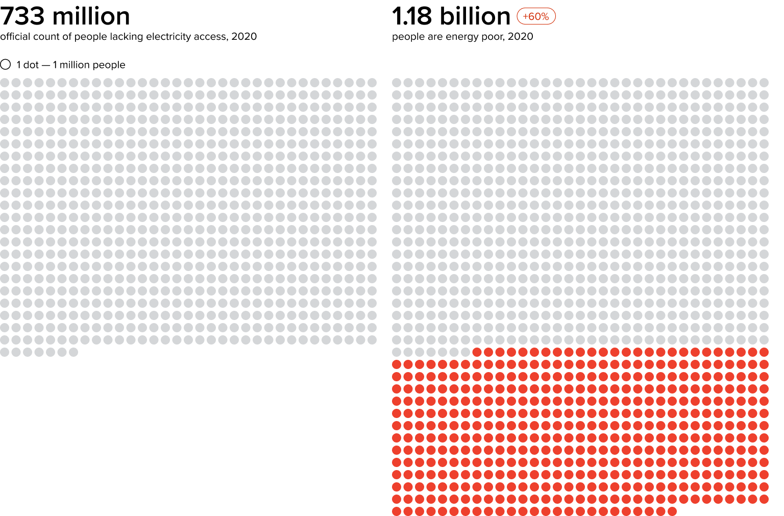 Beyond access: 1.18 billion in energy poverty... | Data Futures Exchange